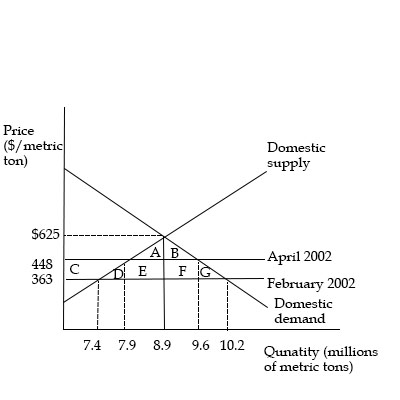 Use the graph below to answer this question. A tariff is a tax on ...