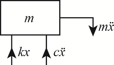 Consider a second-order dynamic system composed of the classical spring ...