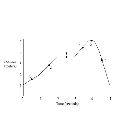 Where is the x-component of velocity zero for only a moment? | Homework ...