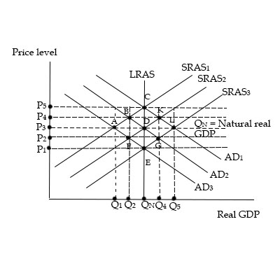 Refer to the Figure below, for a self-regulating economy. Assume the ...