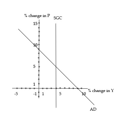 The graph below shows the dynamic aggregate demand curve (AD) and Solow ...