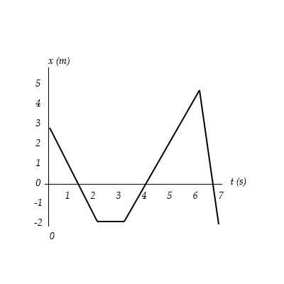 In the plot below, determine: a. The instantaneous velocity at t=0.9s ...