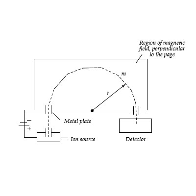 In the mass spectrometer of the figure below, Neon ions (q=+e) come ...