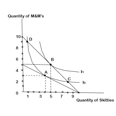 Refer to the figure below. Assume that the consumer depicted in the ...