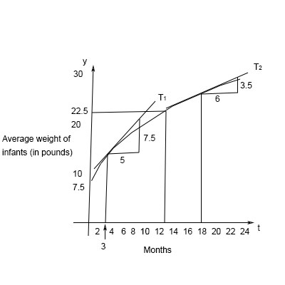 The following graph shows the weight measurements of the average infant ...