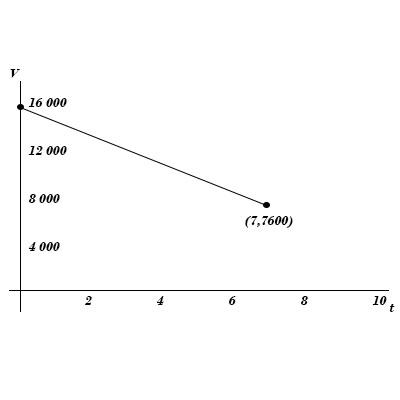 The graph shown below is that of the linear function that relates the ...