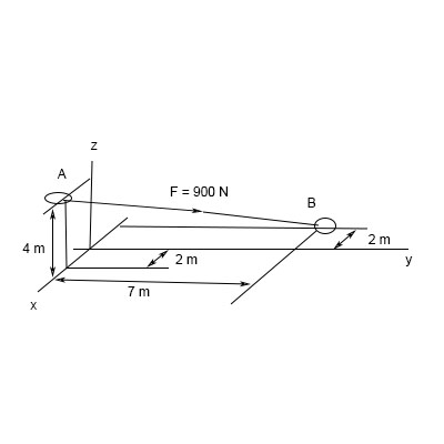 Express the force as a Cartesian vector. (see figure below) | Homework ...