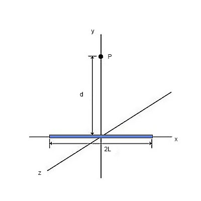 A charged wire of negligible thickness has length 2L units and has a ...