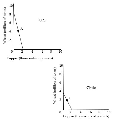 Shown below are the production possibilities curves for two nations ...