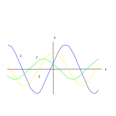The figure below shows the x(t) curves for three experiments involving ...