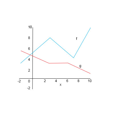 Use the graph of f and g. p(x) = f(x)g(x) q(x) = \frac {f(x)}{g(x)} a ...
