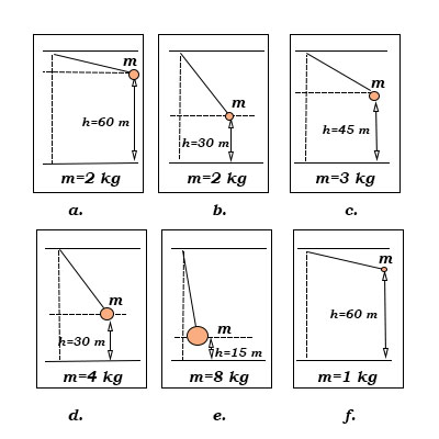 Rank each pendulum on the basis of the maximum kinetic energy it ...