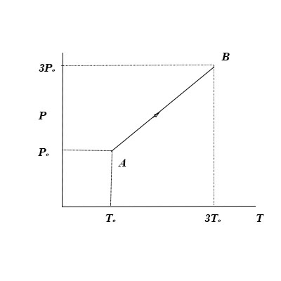 Two moles of a monoatomic ideal gas undergoes a process AB as shown in ...