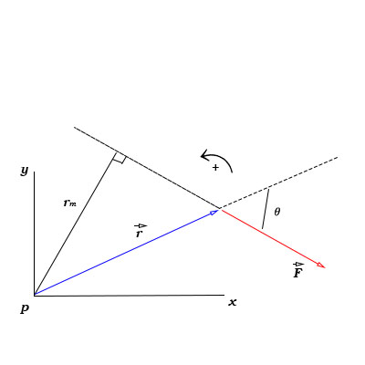What is the length, r_m, of the moment arm of the force F about point p ...