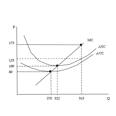 Suppose AVC = $113 when the firm produces 130 units of output. Then the ...
