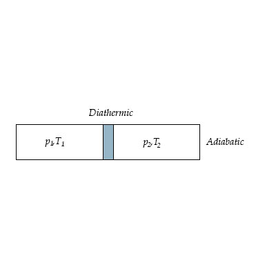Figure shows a cylindrical tube of volume V with adiabatic walls ...