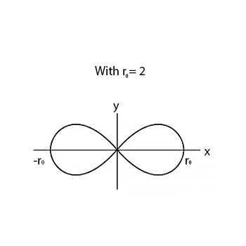 Find the area enclosed by one loop of the lemniscate with equation r^2 ...