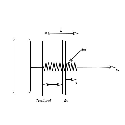 Consider a small segment dx of a spring with a mass dm located a ...