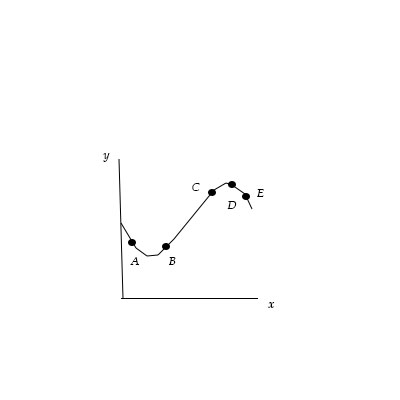 If one of the labeled points on the graph in the figure below both ...