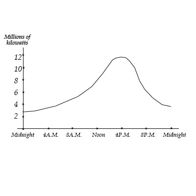 The following graph shows the rate of use of electrical energy (in ...