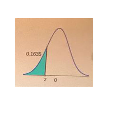 Find the indicated z score. The graph depicts the standard normal ...