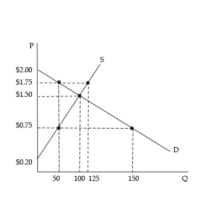 The question refers to the graph given below. In equilibrium what are ...