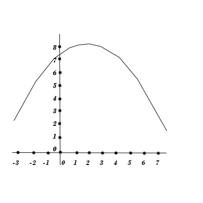 Draw in rectangles from left endpoints to estimate the area under the ...