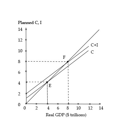 Consider the given diagram, which applies to a nation with no ...