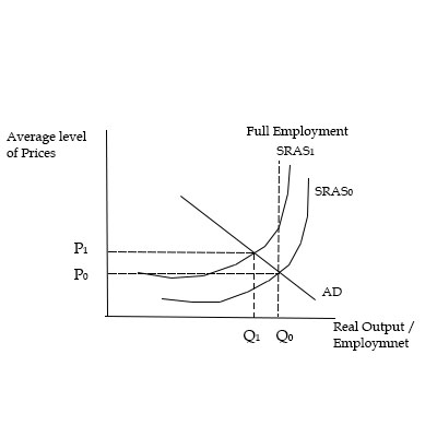 Use the graph below to answer the following questions: i) A shift from ...