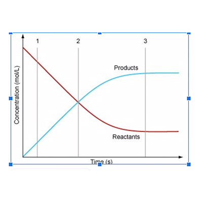 a. The reaction A \to B is described in the following graph. i. What ...