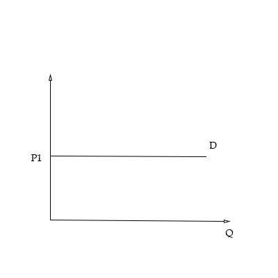 Refer to the figure below. The demand in this figure is: a. Perfectly ...