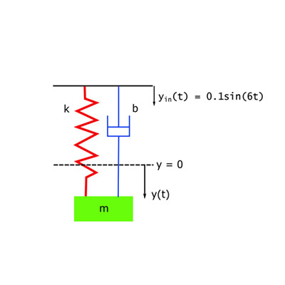 The picture shows a mass-spring-damper system. The properties are as ...