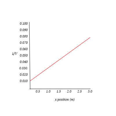A positive point charge Q is placed at a position x_o on the x axis ...