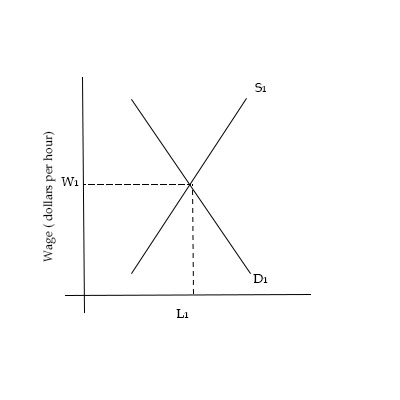 Consider the labor market illustrated in the figure below, where the ...