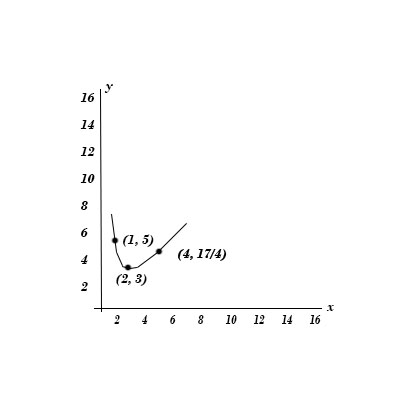 Evaluate the derivative of the function at the indicated points of the ...