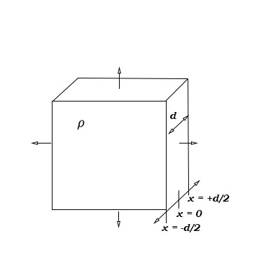 A slab of insulating material of uniform thickness d, lying between -d ...