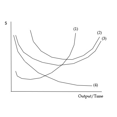 Refer to the figure below. Marginal costs are represented by curve: a ...