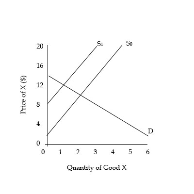 Use Graph Attached. a. Suppose demand is D and supply is S_0. If a ...