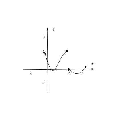 Use they graph to find the following limits and function values: a ...