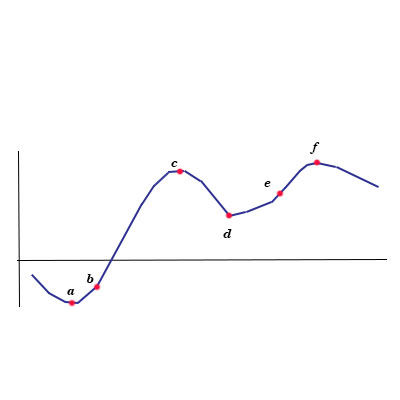 At which values of x labeled in the figure below is the point (x,f(x ...