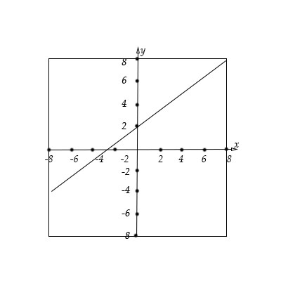 Estimate the slope of the line given below in the graph. | Homework ...