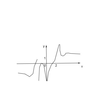 For the function g whose graph is given, state the following. \lim ...