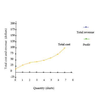 Profit maximization using total cost and total revenue curves Suppose ...