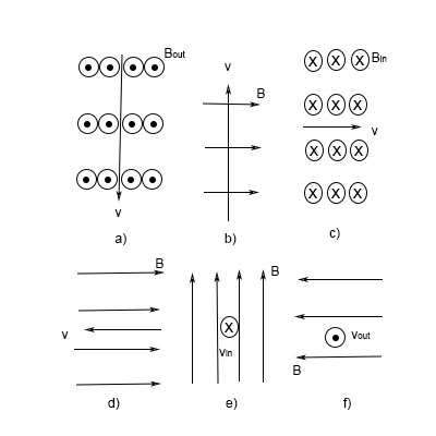 What is the direction of the magnetic force on a negative charge that ...