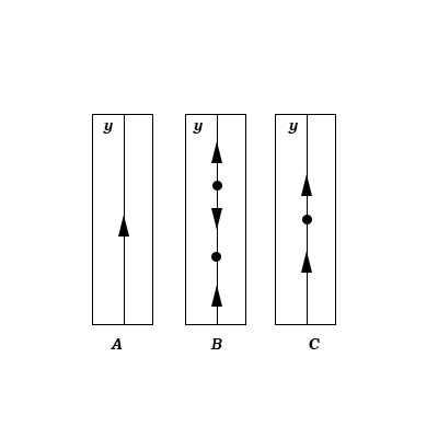 Determine the bifurcation value(s) for the one-parameter family \frac ...