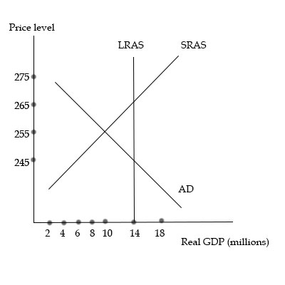 Use the graph below to answer the following: a. What is the short-run ...