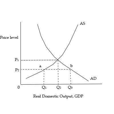 Refer to the graph below. What is the equilibrium for this economy ...