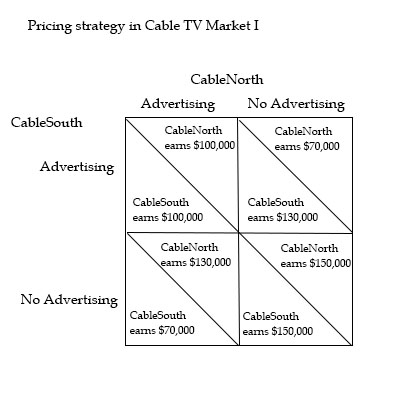 Examine the figure Pricing Strategy in Cable TV Market I. If both ...