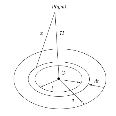 A non-conducting disc of radius a and uniform positive surface charge ...