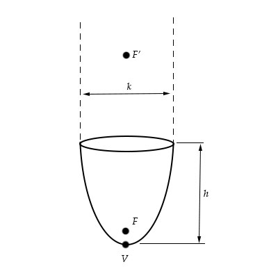 The basic shape of an elliptical reflector is a hemi-ellipsoid of ...